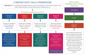 Canadian Cybersecurity Skills Framework | TECHNATION