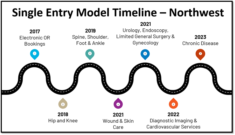 Transforming Access to Care in Northwestern Ontario: Centralized ...